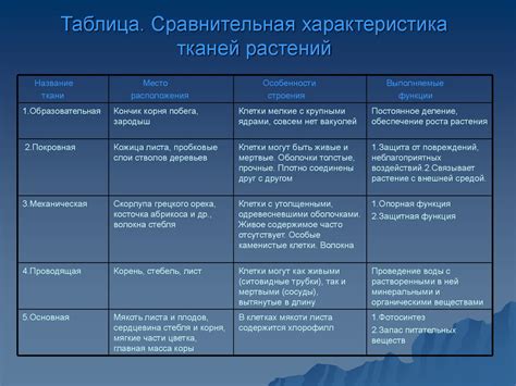 Ткани растений и животных Online Presentation