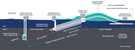 Deep Underground Neutrino Experiment Dune Deciphering The Universes Mysteries