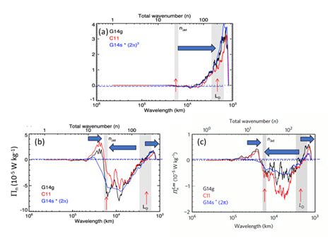 Profiles Of Spectral Fluxes Of Enstrophy Squared Vorticity And
