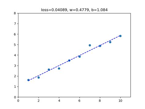 Pytorch 사용법 02 Linear Regression Model