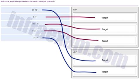 Match The Application Protocols To The Correct Transport Protocols