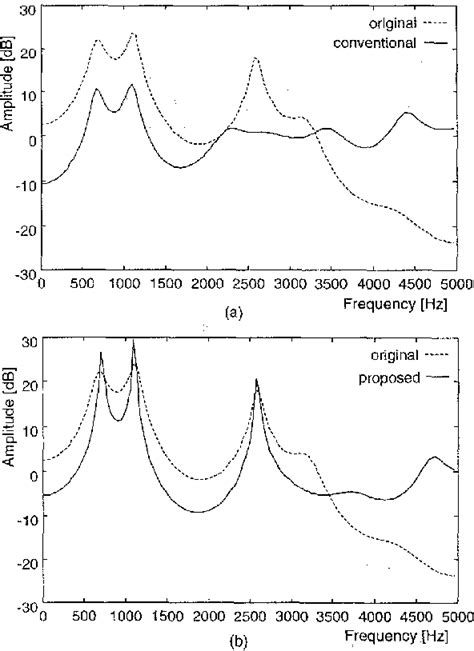 Figure 2 From A Robust Algorithm For Formant Frequency Extraction Of