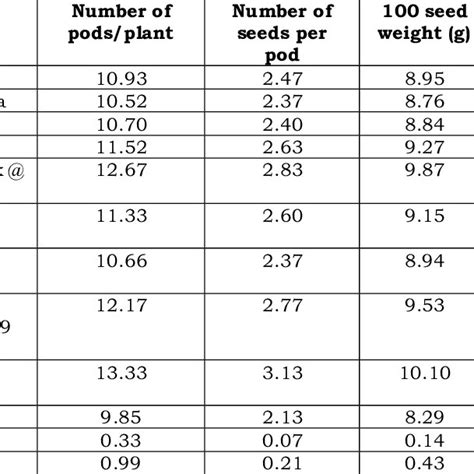effect of different weed control treatments on yield attributing download scientific diagram