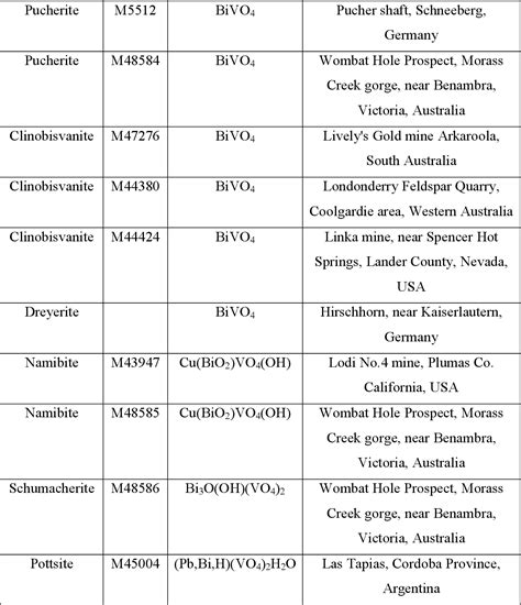 Table 1 From Raman Spectroscopy Of Three Polymorphs Of Bivo4