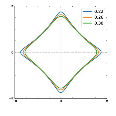 Tight Binding Parameterization For Three Dopings P 022 026 030