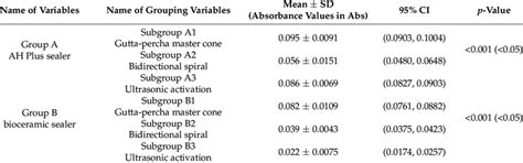 One Way Analysis Of Variance ANOVA Download Scientific Diagram