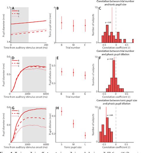 Figure 1 From Fatigue And Arousal Modulations Revealed By Saccade And