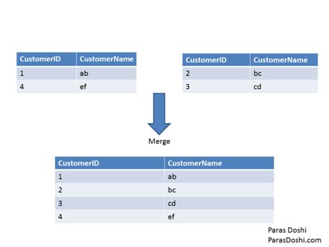 Visualizing What Merge Transformation In Sql Server Integration
