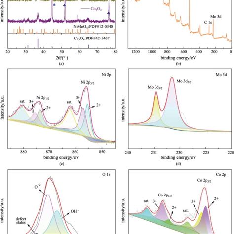 A Xrd Patterns Of The Samples B Full Spectra Of Xps Spectra Of Co 3 O