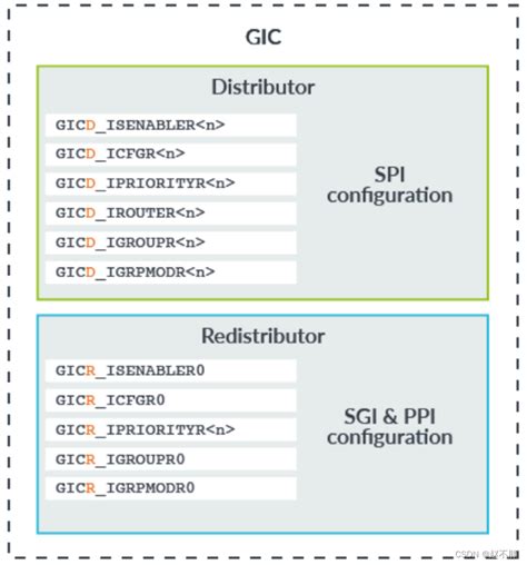 Arm Generic Interrupt Controller V3 And V4corelink Gic 390 Generic Interrupt Controller Csdn博客