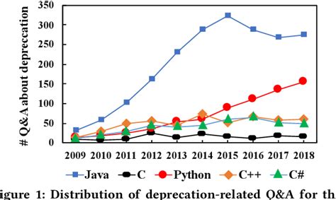 Figure 1 From Exploring How Deprecated Python Library Apis Are Not Handled Semantic Scholar