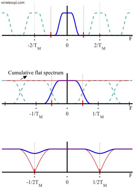 What Is A Symbol Timing Offset And How It Distorts The Rx Signal Wireless Pi