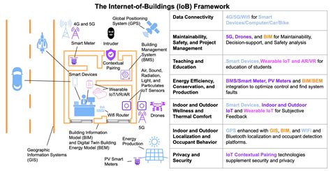 New Paper The Internet Of Buildings Iob Digital Twin Convergence Of Wearable And Iot Data