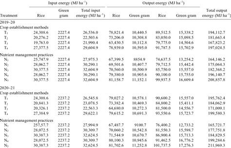 Energetics Of The Rice Green Gram Cropping System During 2019 20 And Download Scientific