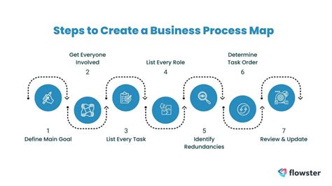 How Business Process Mapping Helps You Manage And Scale Your Business