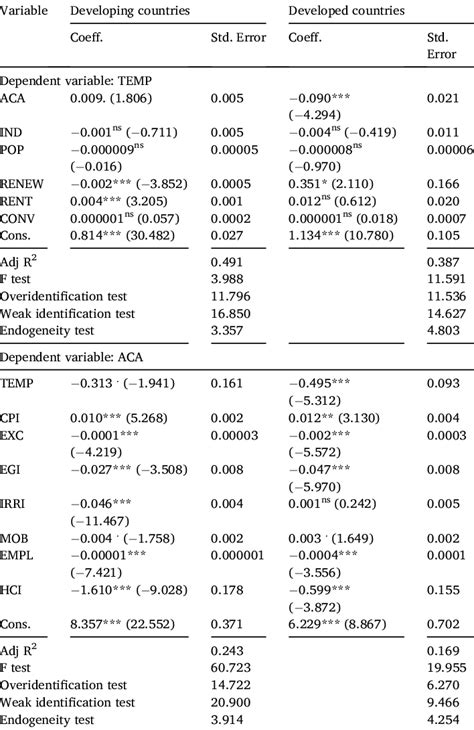 Three Stage Least Squares Regression Results Download Scientific Diagram