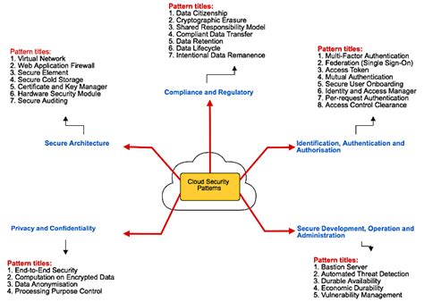 Cloud SaaS Security Patterns Download Scientific Diagram