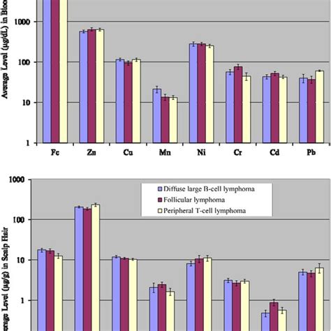 Comparative Average Concentrations Of Selected Elements ±se In The