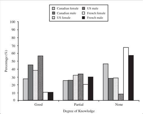 Knowledge of functional foods by culture and sex χ 2 10 N 811 Download Scientific