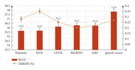 Comparative Analysis Of Translation Performance Download Scientific Diagram