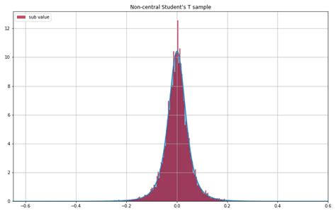 為替の値動きは非心t分布に従うのか？pymc2を使って確かめる python qiita