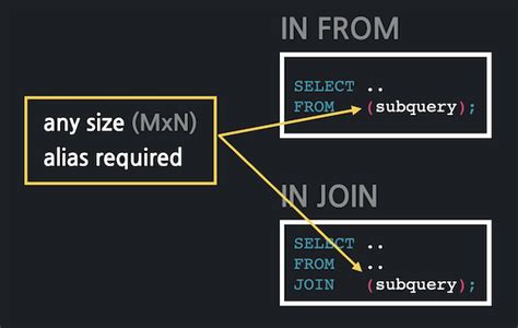 Sql 데이터 분석 활용 서브쿼리