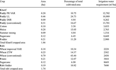 Cropping Pattern And Irrigation Requirement Of Different Crops Under
