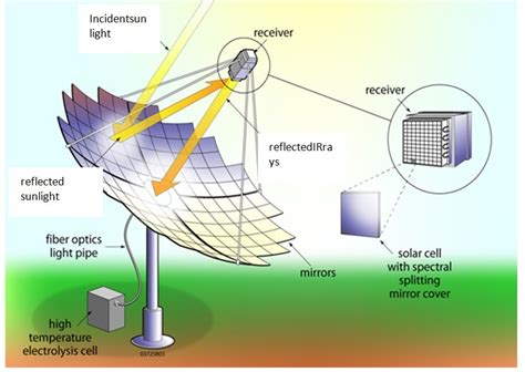 high concentrated photovoltaic hcpv market latest innovations arzon solar amonix isofoton