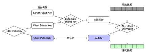 货拉拉客户端通用日志组件 Glogglog 是货拉拉移动端监控系统中的日志存储组件，glog 意即 General 掘金