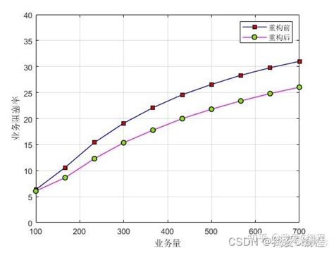 M基于matlab的弹性网络性能仿真与分析包括频谱利用率和业务阻塞率 知乎