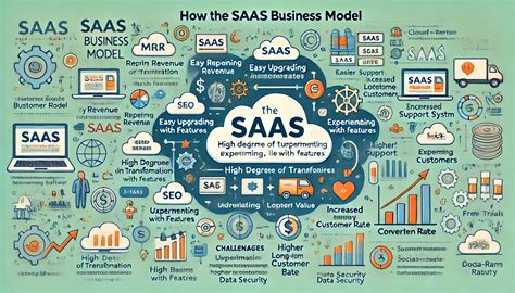 สรปโมเดลธรกจ SaaS SaaS Business Model