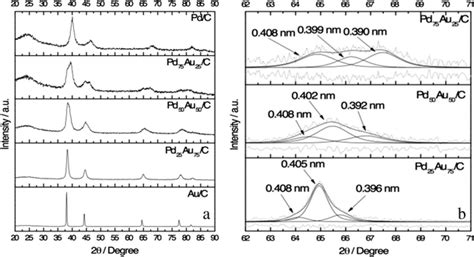 A Xrd Patterns Of Pd C Pdau C And Au C Catalysts B Pawley Refinement