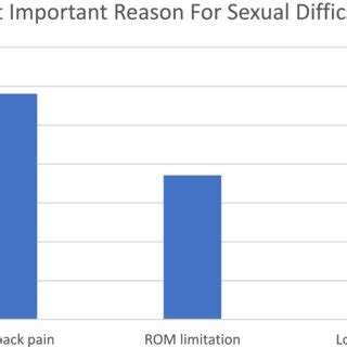 Main Cause Of Difficulty With Sexual Activity After Onset Of Symptoms Download Scientific