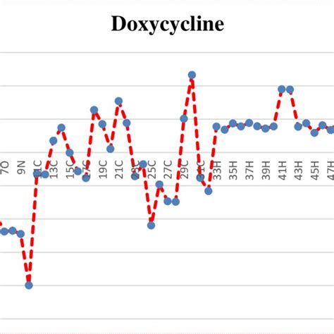 B Mulliken Charge Distribution Of Doxycycline Download Scientific