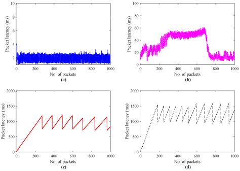 Sensors Free Full Text Reinforcement Learning Aided Edge Intelligence Framework For Delay