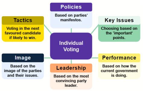 Voter Behaviour Flashcards Quizlet