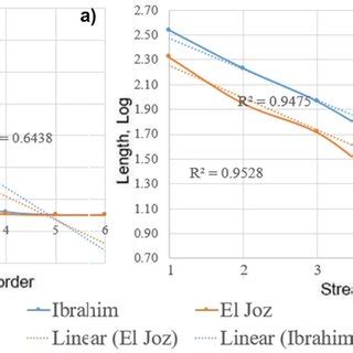 A Regression Of Numbers Of Stream Segments On Orders Of Drainage Download Scientific Diagram