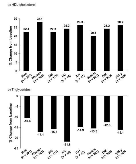 Mean Changes In HDL Cholesterol And Triglycerides In Subgroups Of The Download Scientific