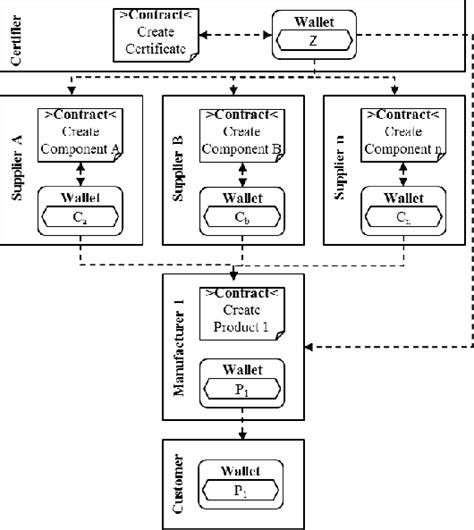 blockchain integration scheme download scientific diagram