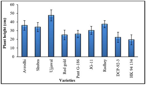 Plant Height Of Different Chickpea Varieties Grown In Rainfed Condition
