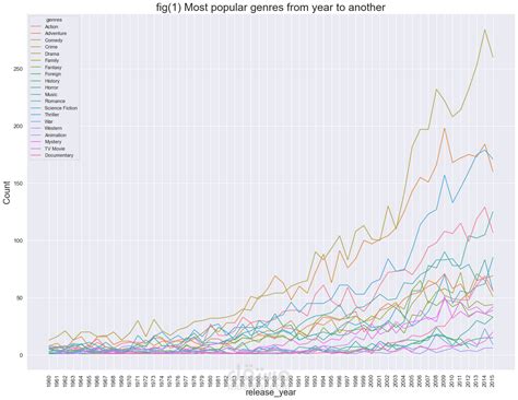 Tmdb Movie Data Analysis