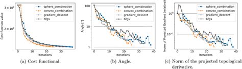 Evolution Of The Optimization For The Bridge With Multiple Loads Download Scientific Diagram
