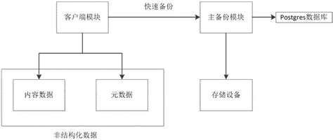 一种非结构化数据快速备份系统和方法与流程