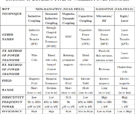 Figure 1 From A New Adaptive Wireless Power Transfer Solution For Use With Space Rovers And