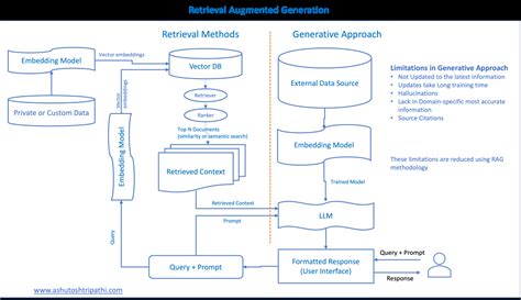 What Is Retrieval Augmented Generation Rag Architecture Data