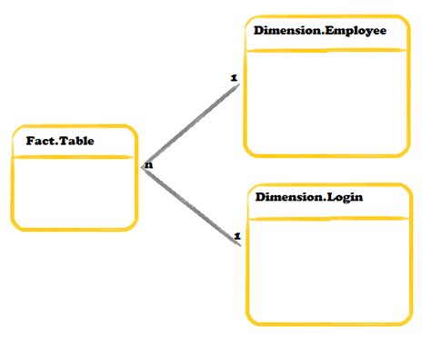 data warehouse one to many dim tables stack overflow