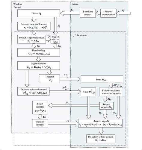 Flowchart Of Spectro Temporal Compressive Sensing Framework Klis And Download Scientific