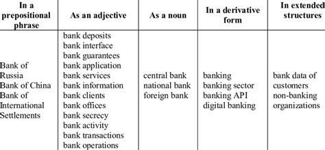 Examples Of Contextual Usage Of The Lexeme Bank Download Scientific Diagram