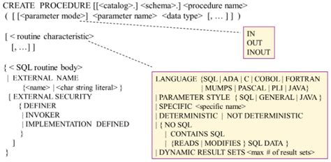 Excerpt Of Iso Sql Stored Procedure Syntax 16 Download Scientific