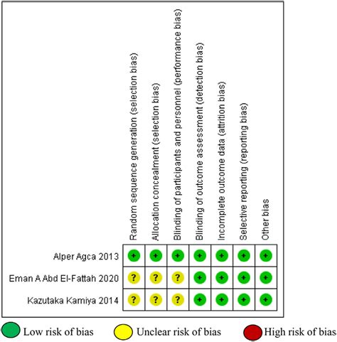 The Results Of The Methodological Evaluation For RCT RCT Randomized Download Scientific